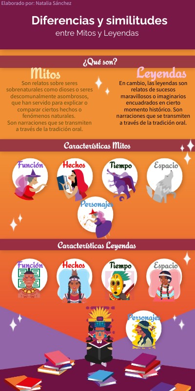 MITOS Y LEYENDAS | Genially