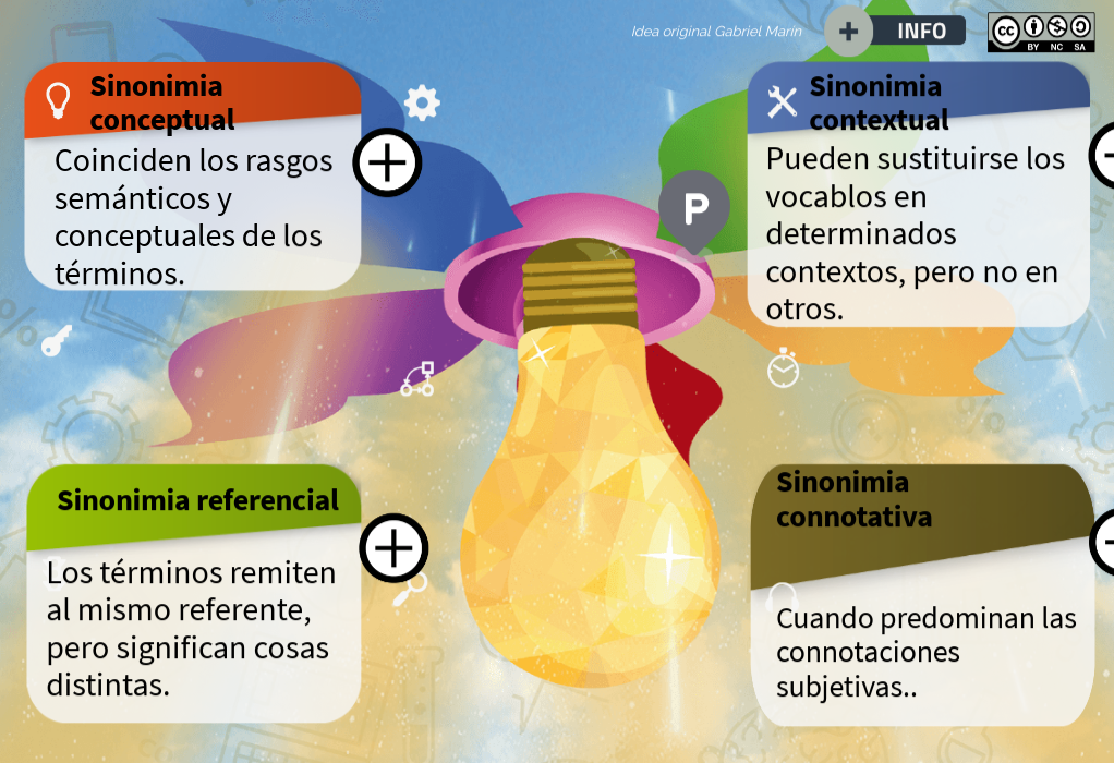 Sinonimia | Genially