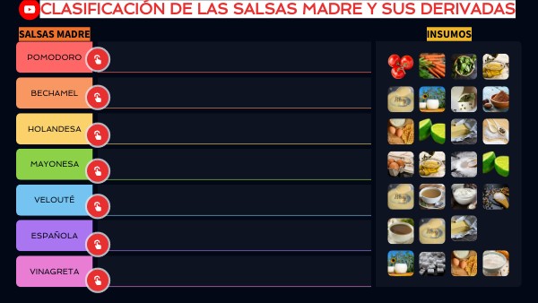 CLASIFICACIÓN DE LAS SALSAS MADRE Y SUS DERIVADAS | Genially