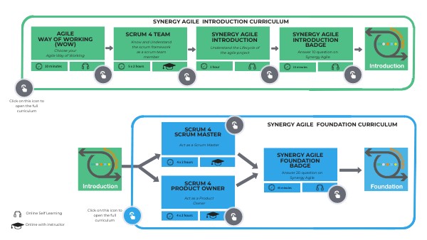 Synergy Agile Training Path | Genially