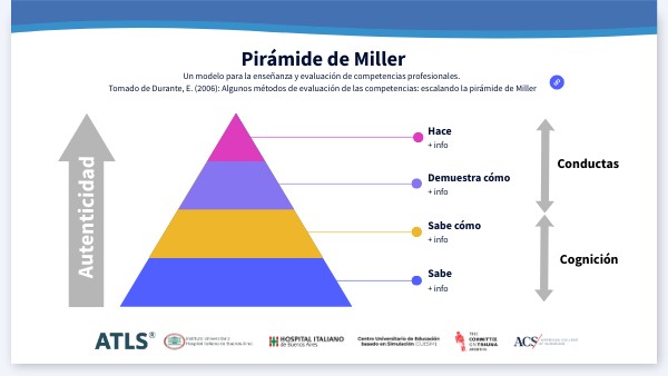Pirámide de Miller
