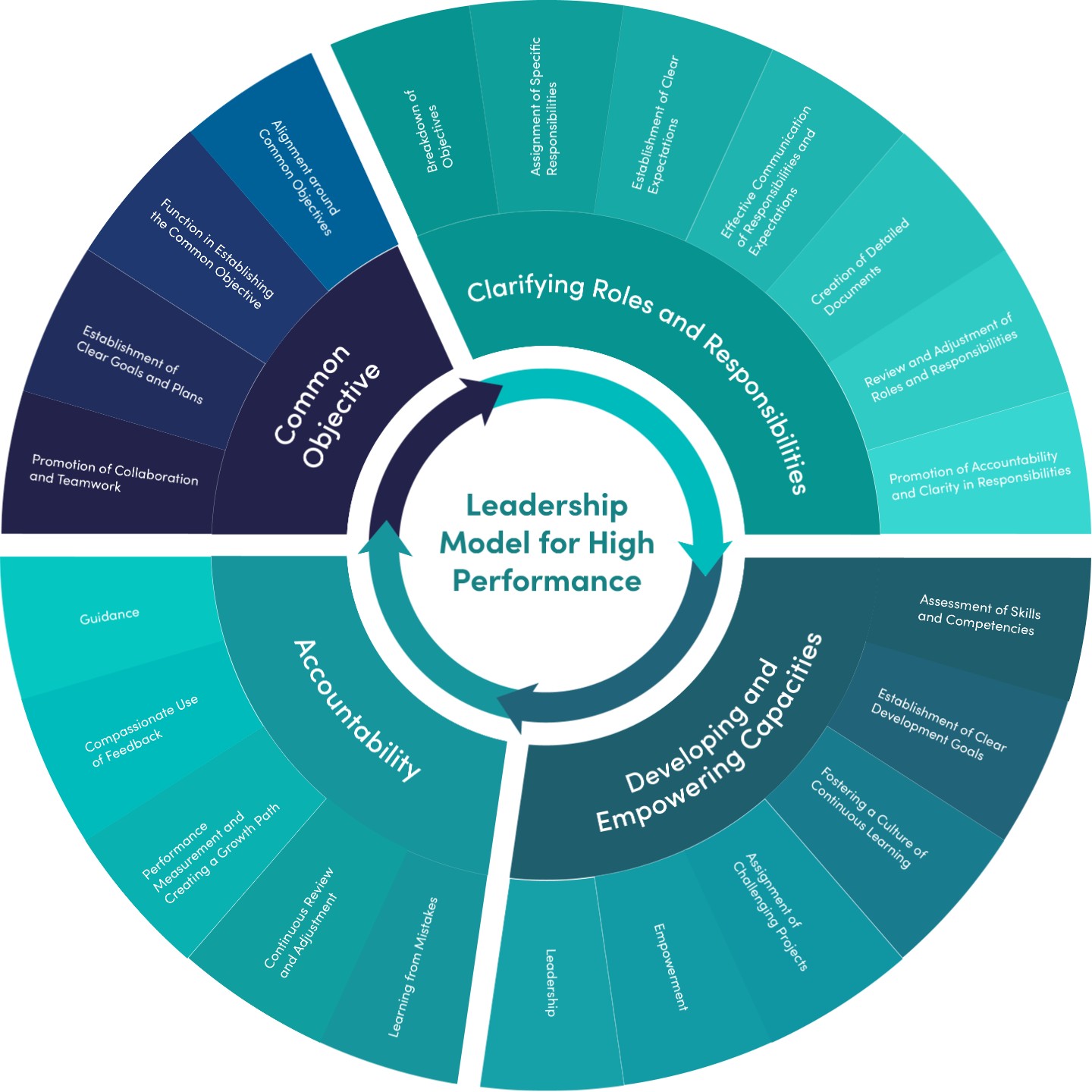 Leadership Model for High Performance
