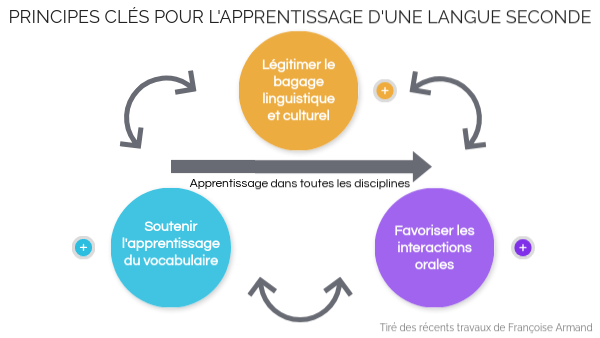 Principes clés pour l'apprentissage d'une langue seconde | Genially