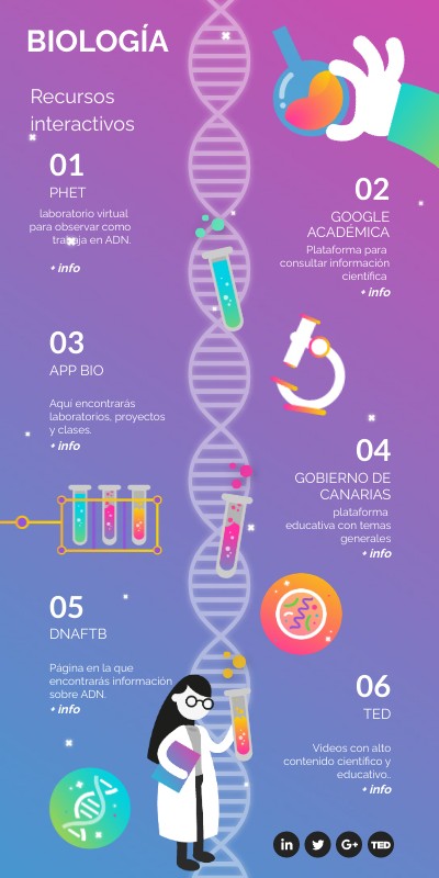 BIOLOGÍA ADN | Genially