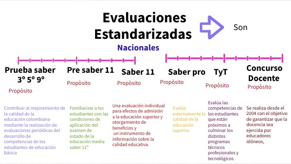 Pruebas Estandarizadas | Genially