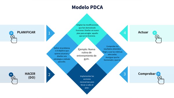 MÉTODO PDCA