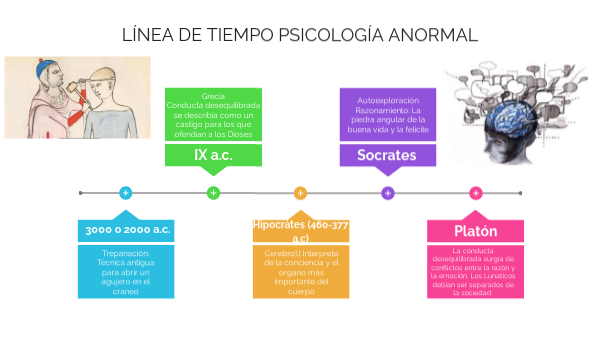 Linea de Tiempo Psicología Anormal | Genially