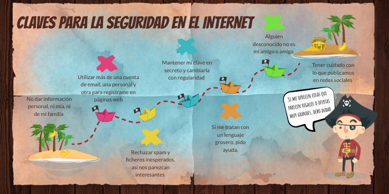 CLAVES SEGURIDAD-INTERNET | Genially