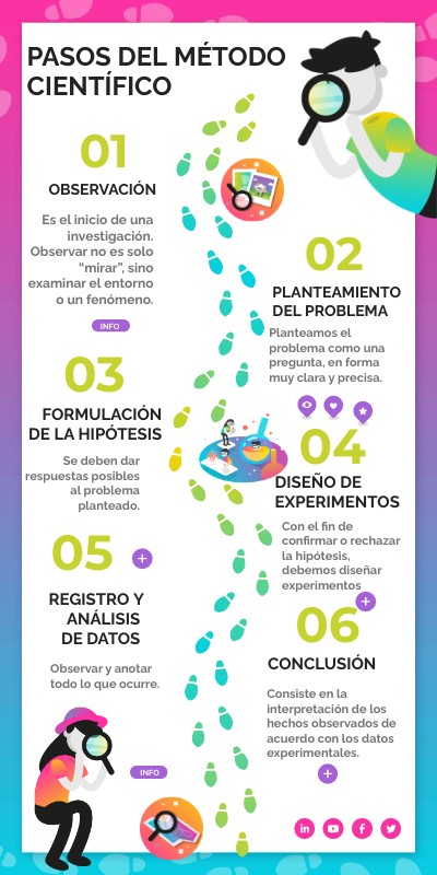Pasos del Método Científico | Genially