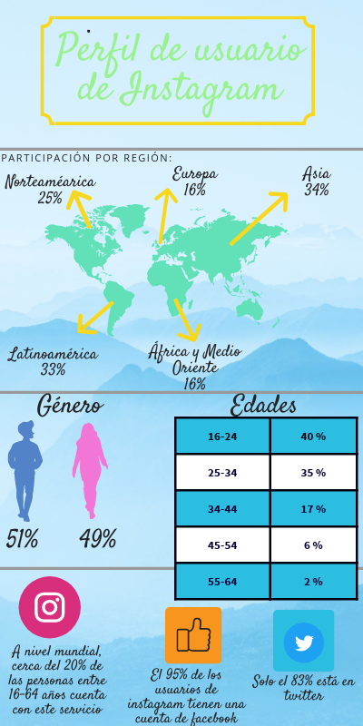 Actividad n 19: Usuarios de instagram | Genially