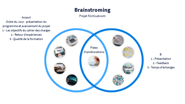 brainstorming | Genially