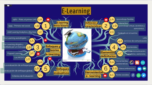 Póster colaborativo "E-learning" | Genially