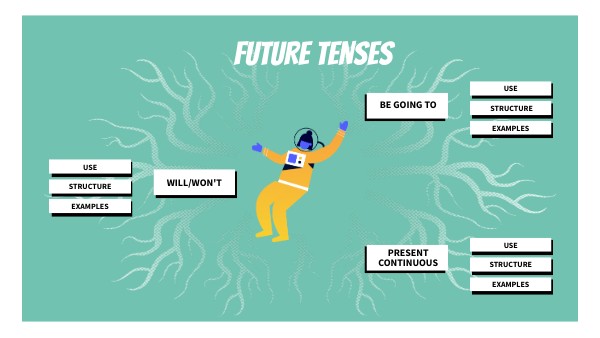 FUTURE TENSES | Genially