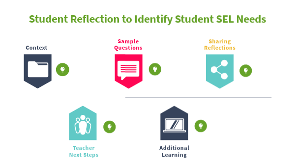 Reflection to Identify Student SEL Needs | Genially