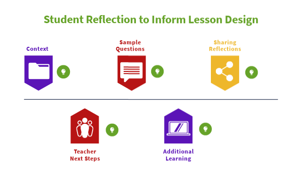 Reflection to Inform Lesson Design