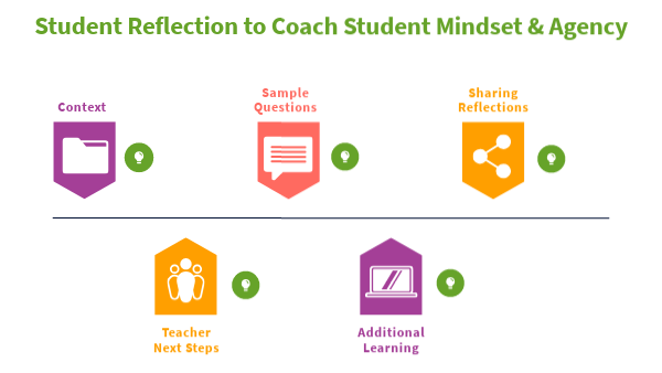 Reflection to Coach Student Mindset & Ownership of Learning | Genially
