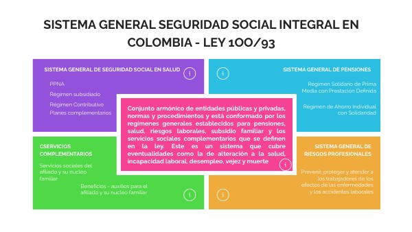 SGSS INTEGRAL COLOMBIA | Genially