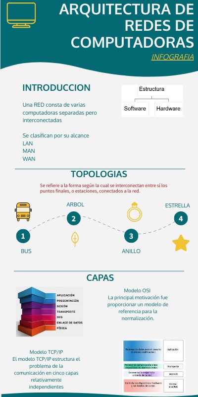 Arquitectura de Redes de Computadoras | Genially