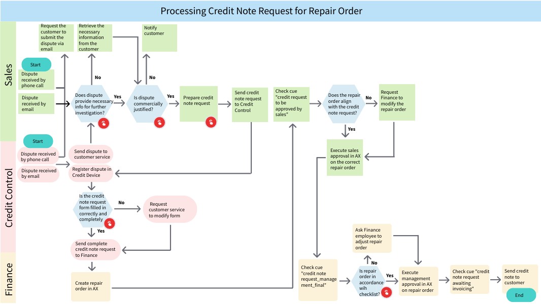 FFA Swimlane Credit Note Repair