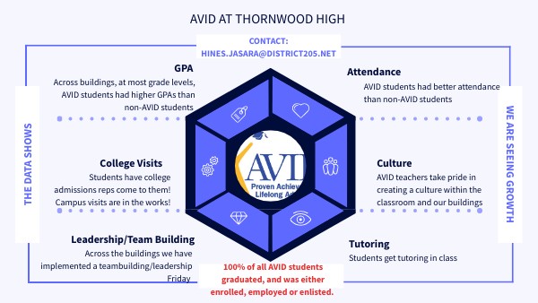 AVID ACROSS THE DISTRICT