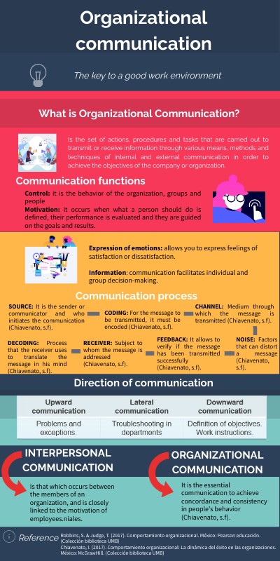 Organizational communication | Genially
