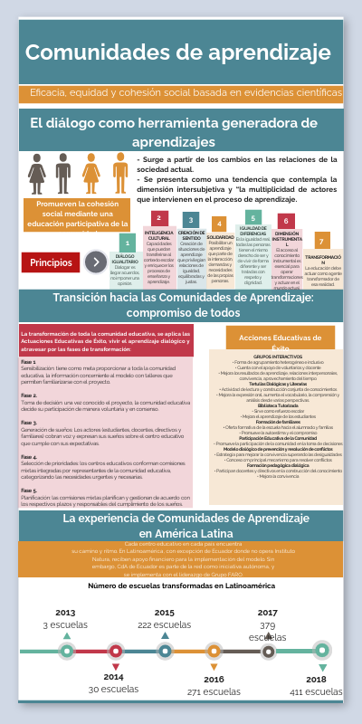 Comunidades de aprendizaje | Genially