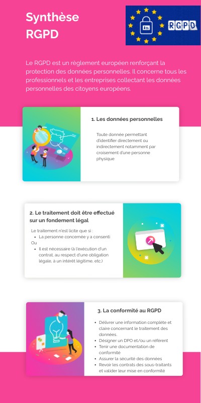 Synthèse - RGPD | Genially