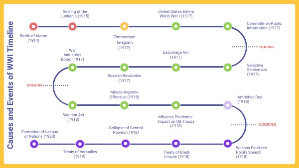 Oak Causes and Events in WWI | Genially