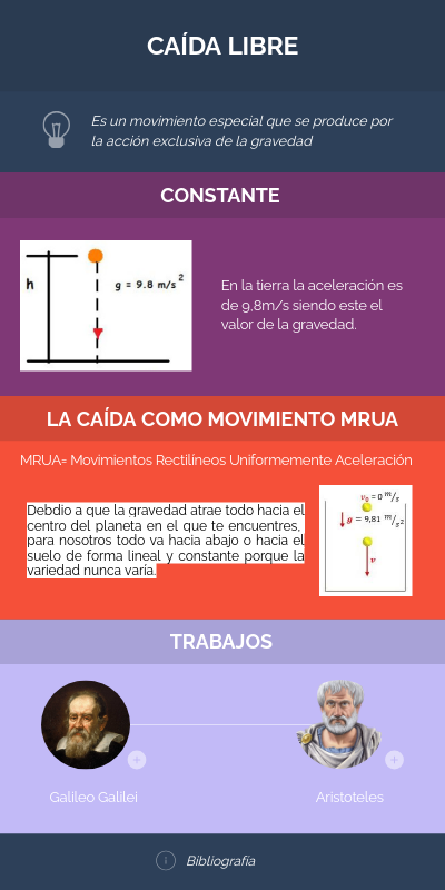 Caída libre | Genially