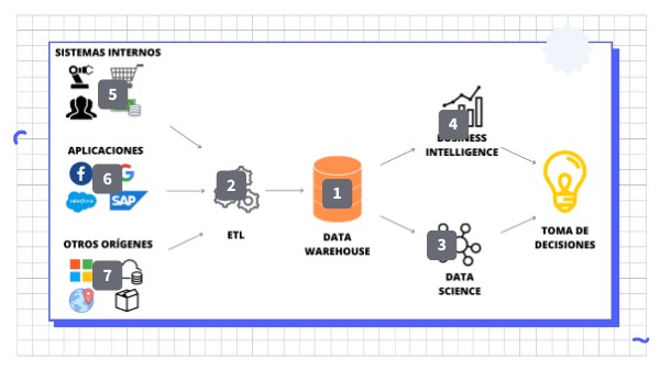Datawarehouse | Genially