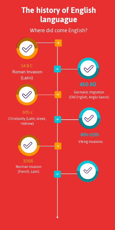 History of English
