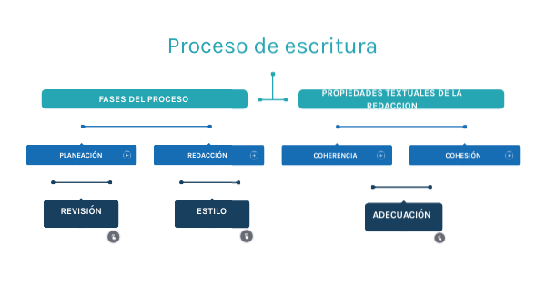 Proceso de escritura | Genially