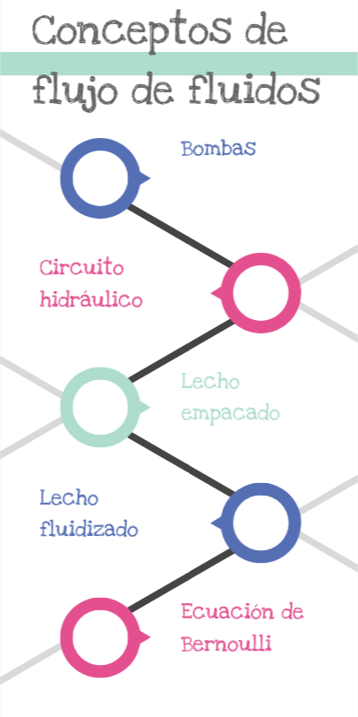 Conceptos de flujo de fluidos