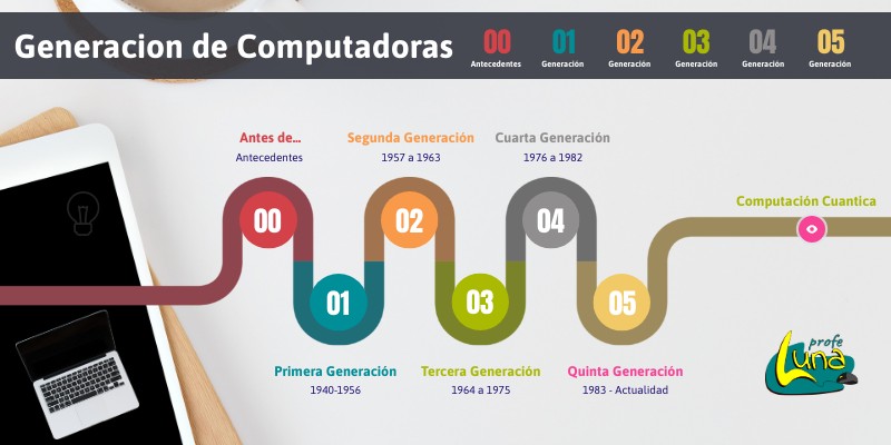Generaciones de la computadoras | Genially