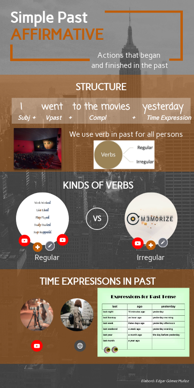 SIMPLE PAST AFFIRMATIVE | Genially