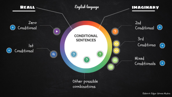 CONDITIONALS | Genially