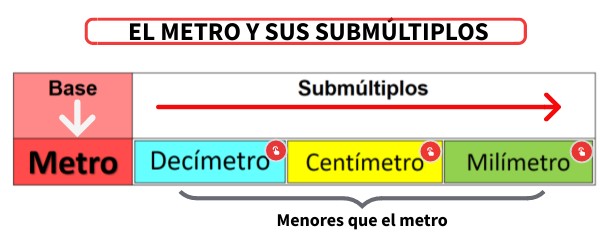 SUBMÚLTIPLOS DEL METRO | Genially