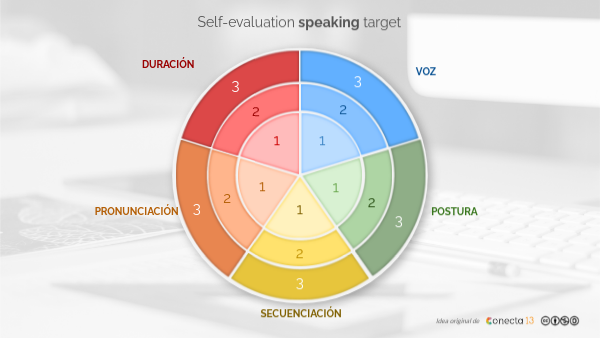 Diana de autoevaluación SPEAKING | Genially
