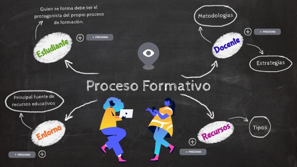 Proceso Formativo | Genially