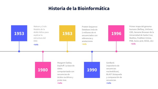 Historia de la Bioinformática | Genially
