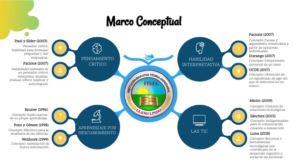 Marco Conceptual | Genially