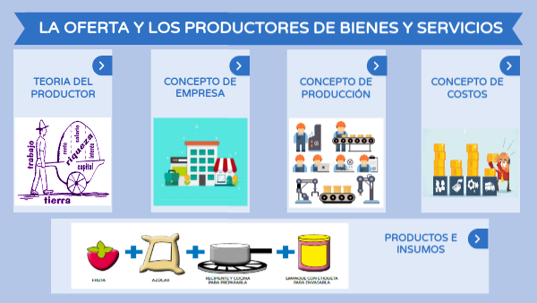 LA OFERTA Y LOS PRODUCTORES DE BIENES Y SERVICIOS | Genially