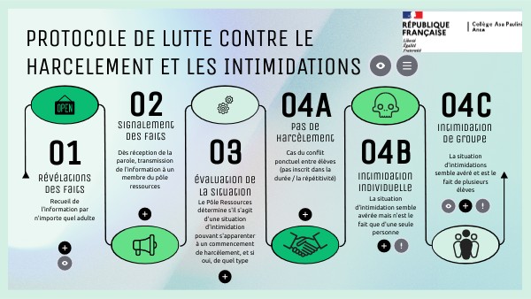 Protocole Harcèlement | Genially