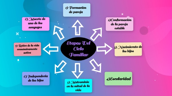 Etapas del ciclo familiar