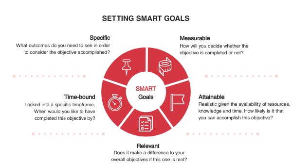 SMART Goals | Genially