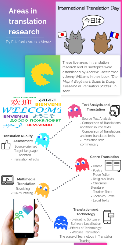 Areas in Translation Research | Genially