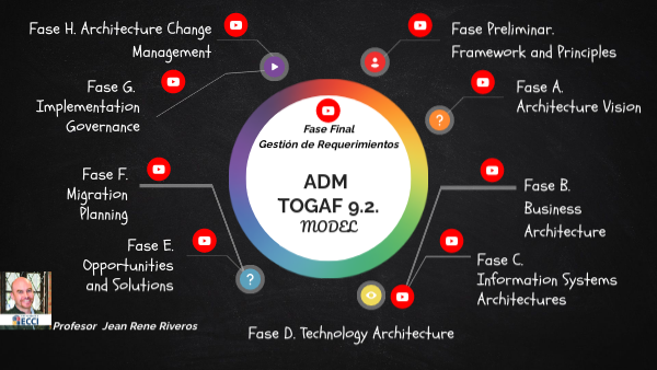 ADM TOGAF 9.2 JEAN RENE RIVEROS | Genially