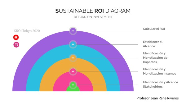 ROI SUSTAINABLE | Genially