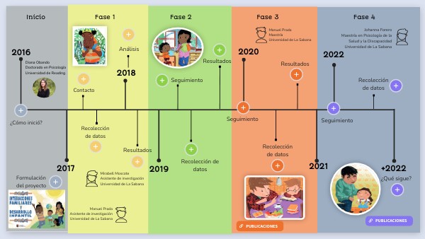 LÍNEA DEL TIEMPO PROYECTO | Genially