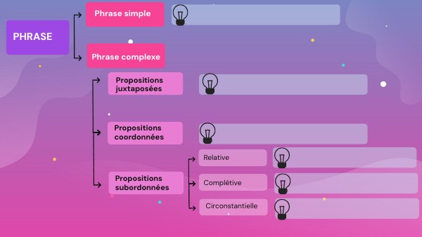 Classer phrases | Genially